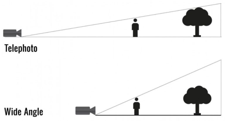 Camera lens terms and what they mean - Grow your business exposure